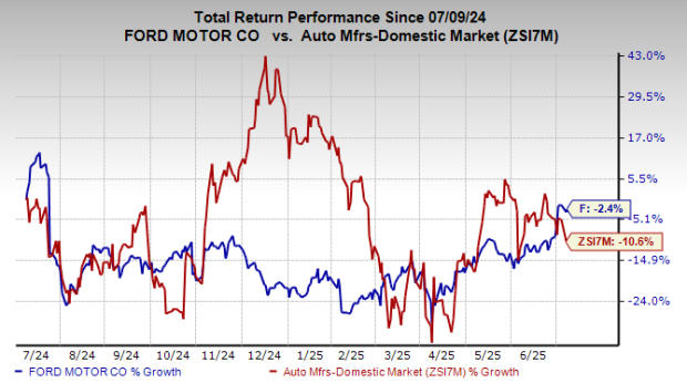 Ford's Enticing 0-0-0 Offer: Can it Heat Up Summer Car Sales?