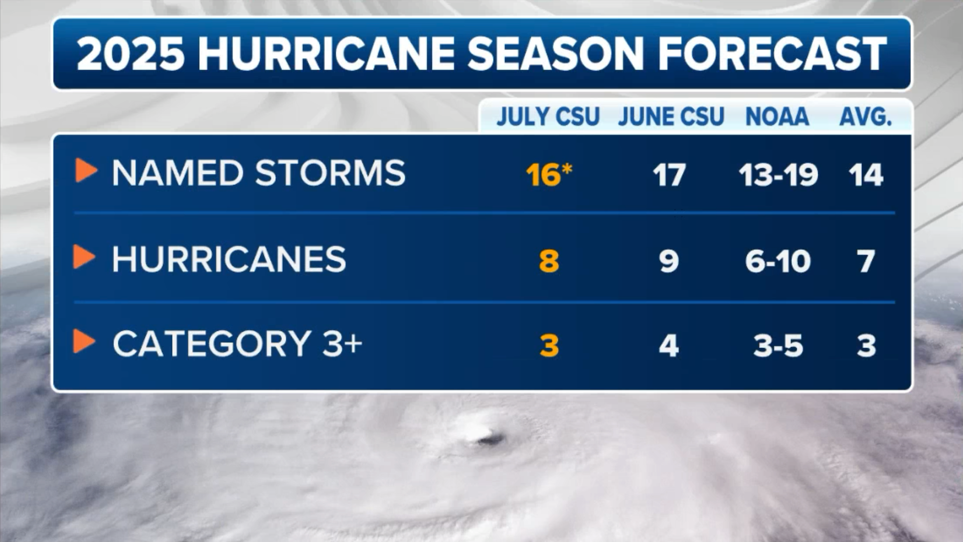 Closely watched hurricane forecast gets update as peak of season approaches