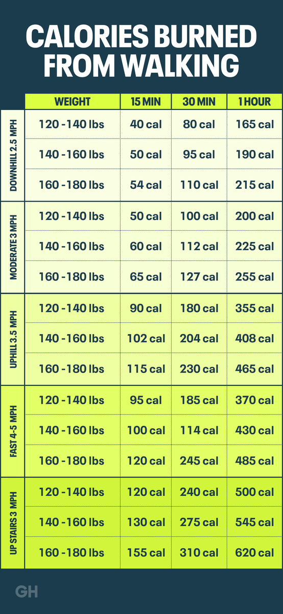 The Easy Way You Can Burn More Calories When Walking
