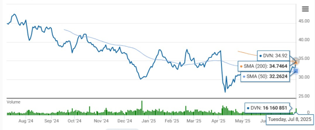 Devon is Trading Above 50 and 200 Day SMA: How to Play the Stock?