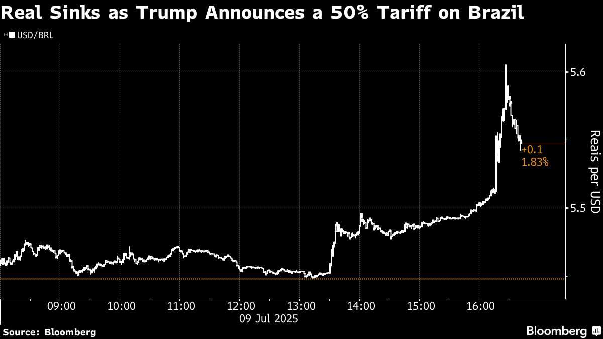 Trump Hikes Brazil Tariff Rate to 50%, Sending Assets Plunging