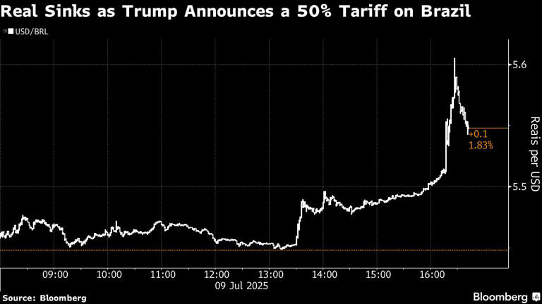 Trump Hikes Brazil Tariff Rate to 50%, Sending Assets Plunging