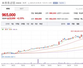 [특징주] 효성중공업, 100만원 황제주 등극 눈앞 '신고가' 경신
