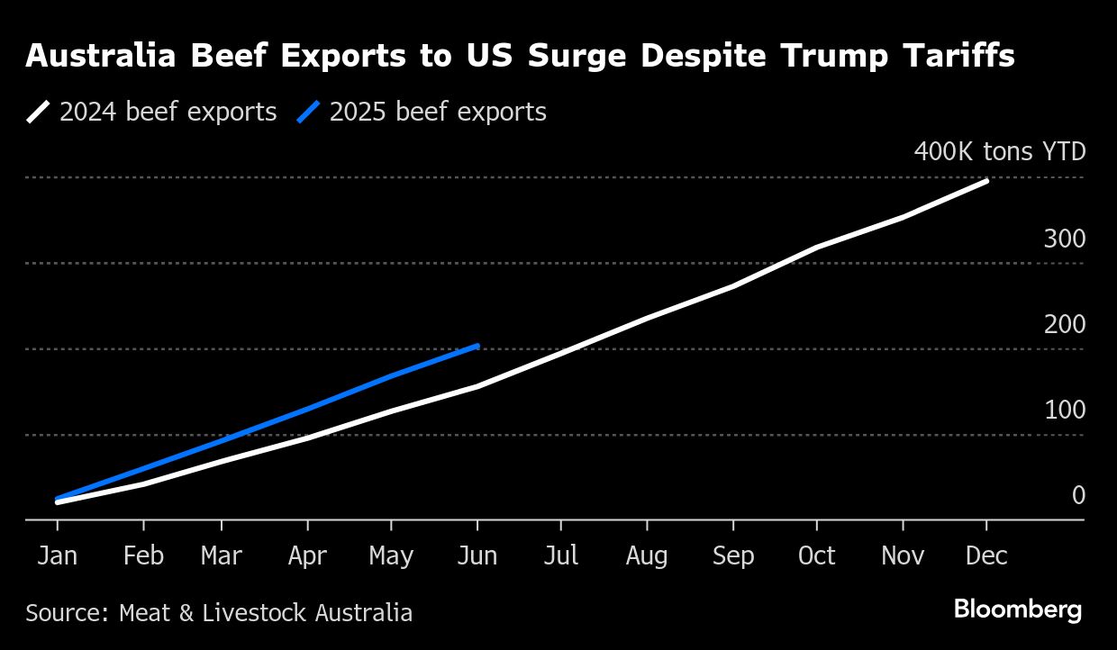Australia’s Beef Exports to the US Surge Despite Trump Tariffs