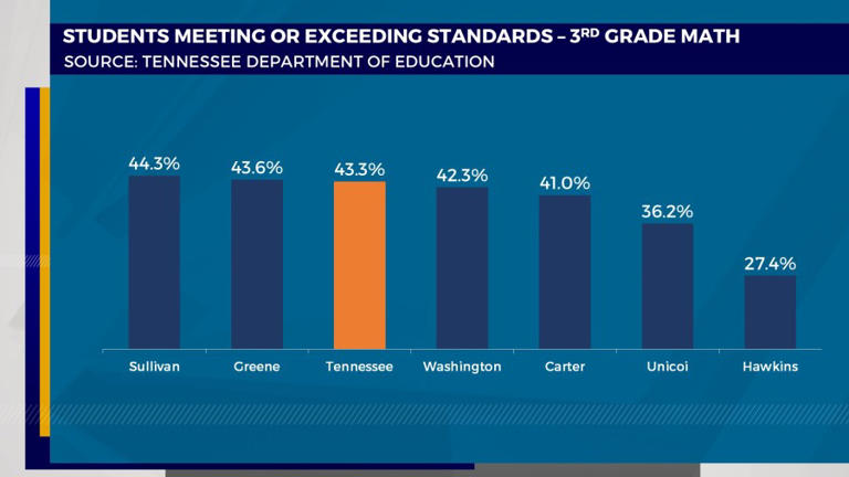 How do all area school systems’ TCAP scores stack up?