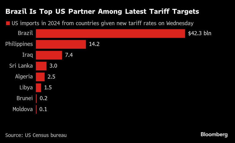 Trump’s 50% Levy on Brazil Shows World Nothing Is Off Limits
