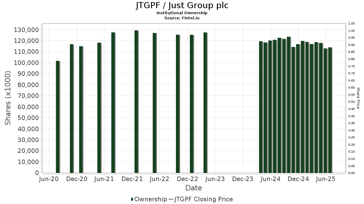 Berenberg Bank Initiates Coverage of Just Group (JTGPF) with Buy ...