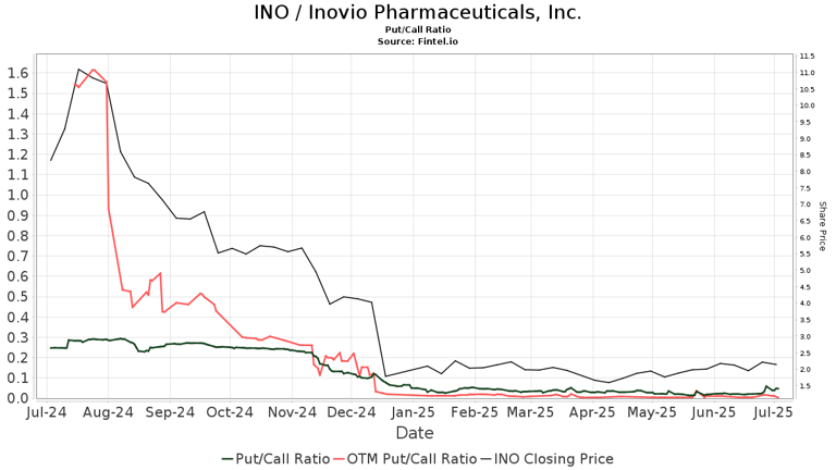 Piper Sandler Initiates Coverage of Inovio Pharmaceuticals (INO) with ...