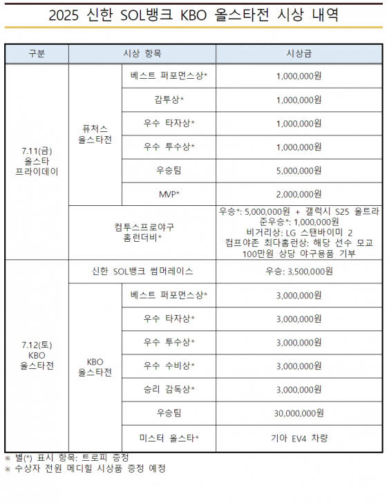 KBO 올스타전 'KIA EV4' 탑승할 미스터 올스타는 누구?... 행사 참석 선수 및 시상 내역 확정