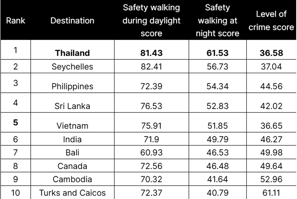 Philippines Ranks Third Safest Destination for Travelers in 2025 ...