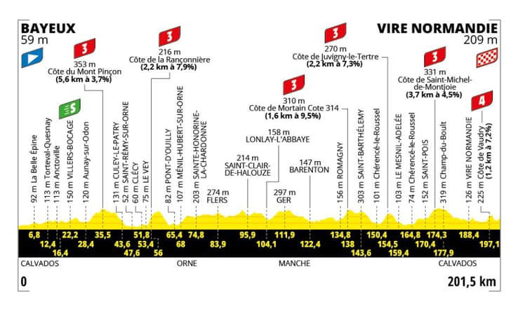 Tour de France 2025, étape 6: parcours, profil, horaires… Tout ce que vous devez savoir sur l ...