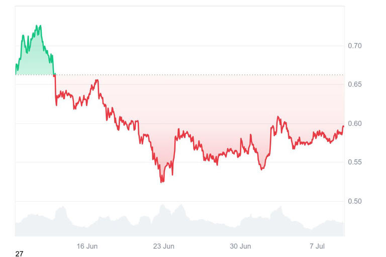 Analysts predict over 13,800% ROI for RUVI during the bull run, outshining ADA