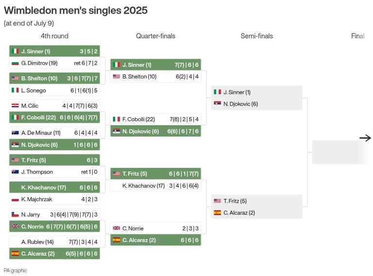 Wimbledon briefing: Day 10 recap and order of play for women’s semi-finals