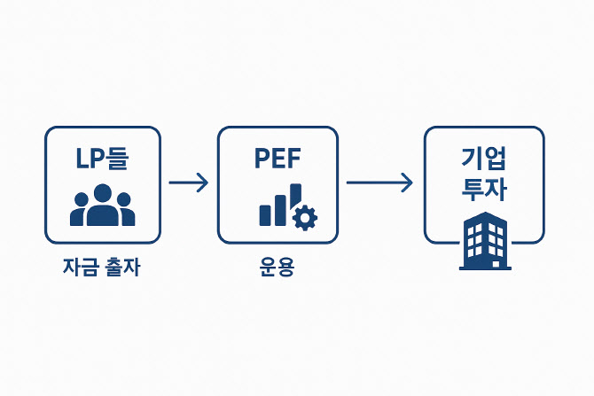 [마켓인]이음·헬리오스…대형 PEF 자리 메꾸는 중소형 PEF