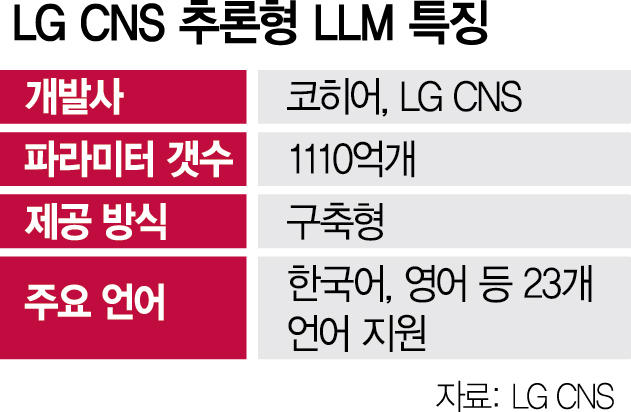 추론형 LLM 개발한 LG CNS…한국어·영어 등 23개 언어 지원