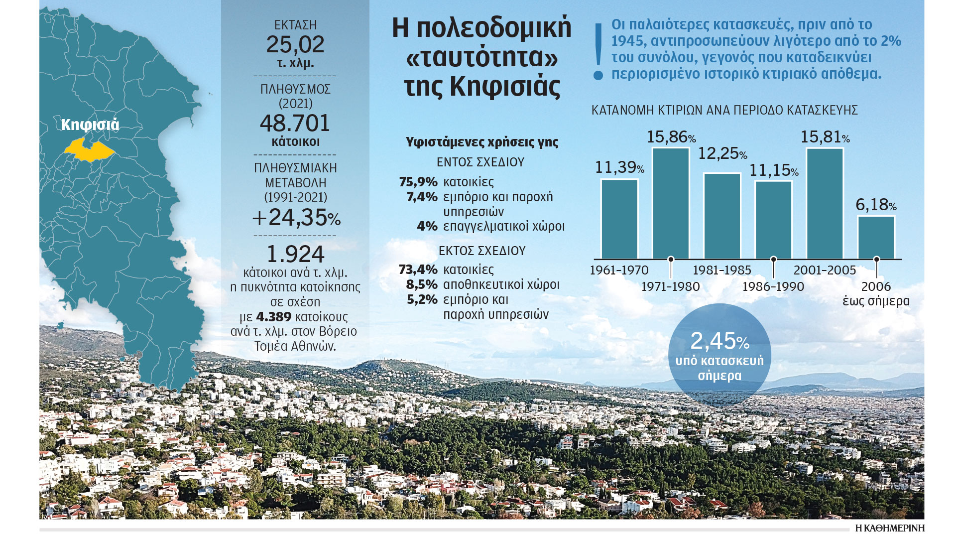 Πολεοδομικός σχεδιασμός: «Διορθώσεις» στην Κηφισιά