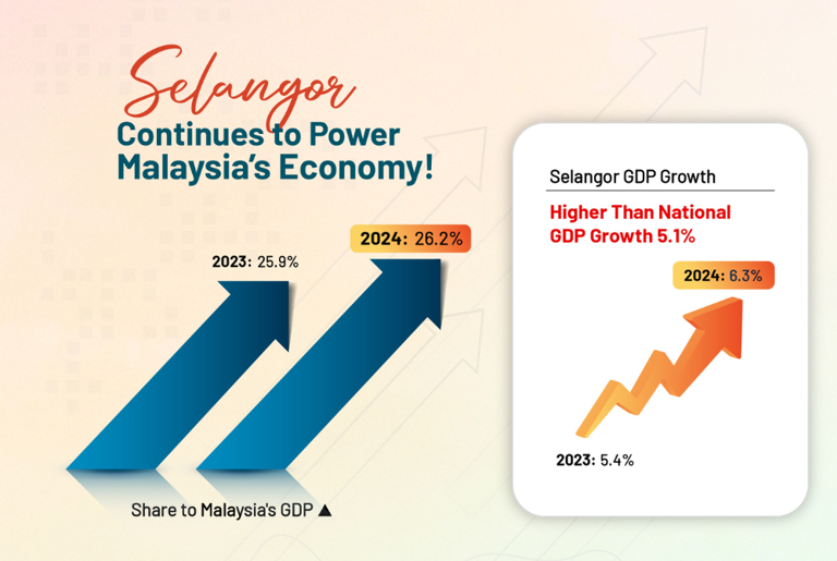 Selangor hits record GDP of RM432.1 billion in 2024, leading nation’s ...