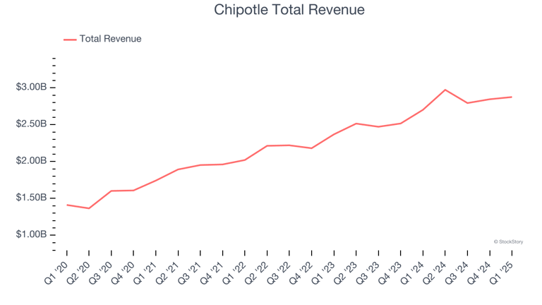 Modern Fast Food Stocks Q1 Results: Benchmarking Chipotle (NYSE:CMG)