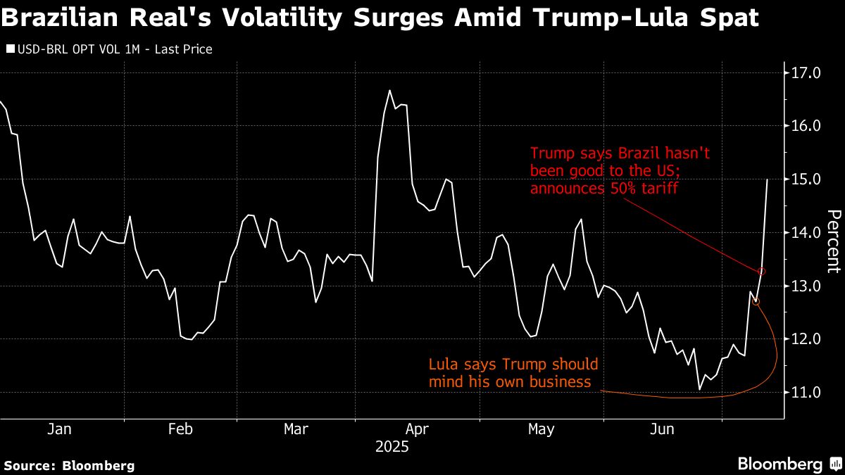 Brazil Volatility Jumps as Trump Tariff Threat Roils Markets