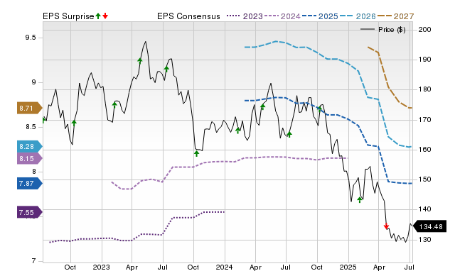 Analysts Estimate PepsiCo (PEP) to Report a Decline in Earnings: What ...