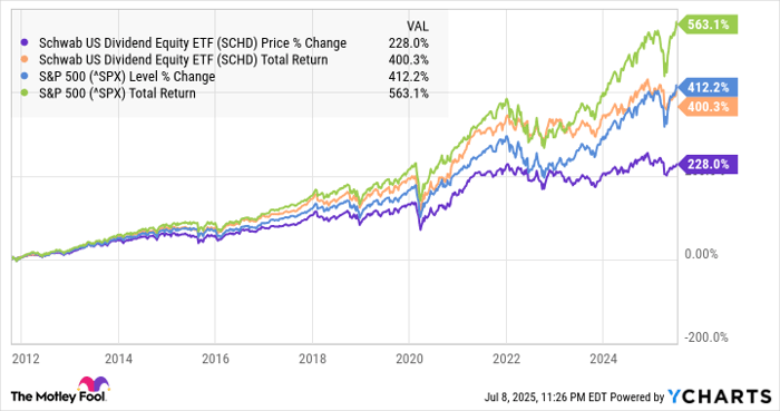 Is the Schwab U.S. Dividend Equity ETF a Safe Dividend Play for Retirees?