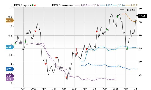 Citizens Financial Group (CFG) reports next week: Wall Street expects ...