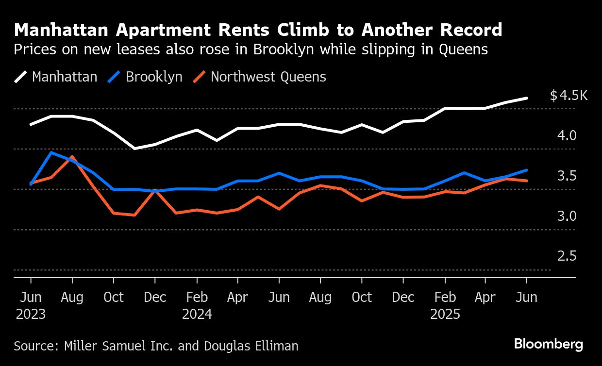 Manhattan Rents Hit Another Record With More Increases to Come