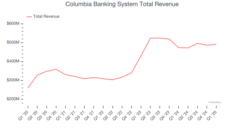 Unpacking Q1 Earnings: Columbia Banking System (NASDAQ:COLB) In The ...