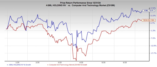 DUV Demand Powers ASML Holding in China: Will Export Curbs Cut It Off?