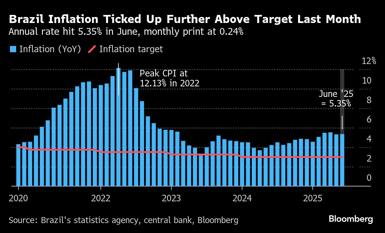 Brazil Inflation Ticks Up as Trump Tariffs Rattle Economy
