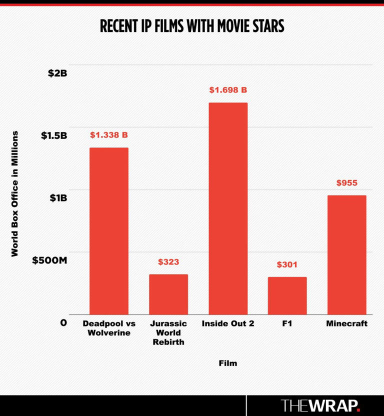It's Not Just IP: Scarlett Johansson's Box Office Win Proves Movie ...