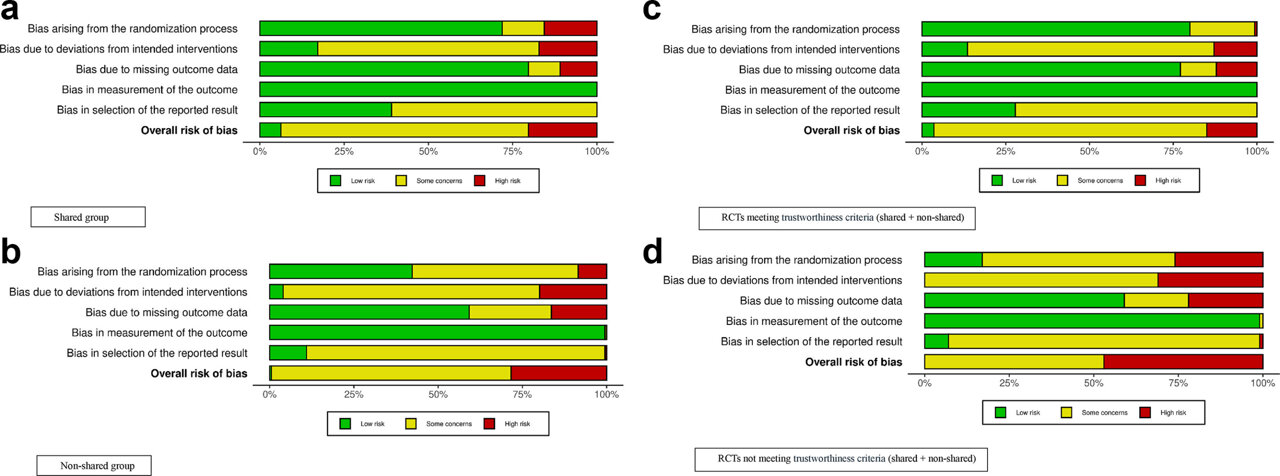 Transparent data-sharing is a powerful signal of study quality in ...