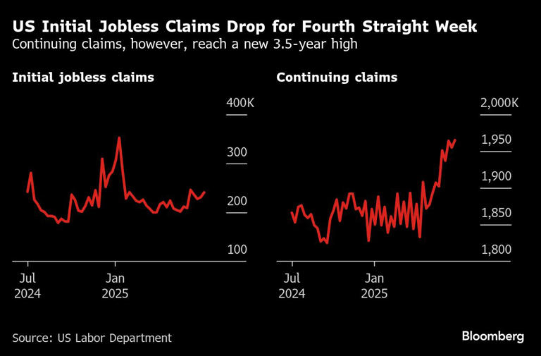 US Jobless Claims Fell a Fourth Week During July 4 Holiday