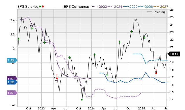 Simmons First National (SFNC) earnings expected to grow: What to know ...