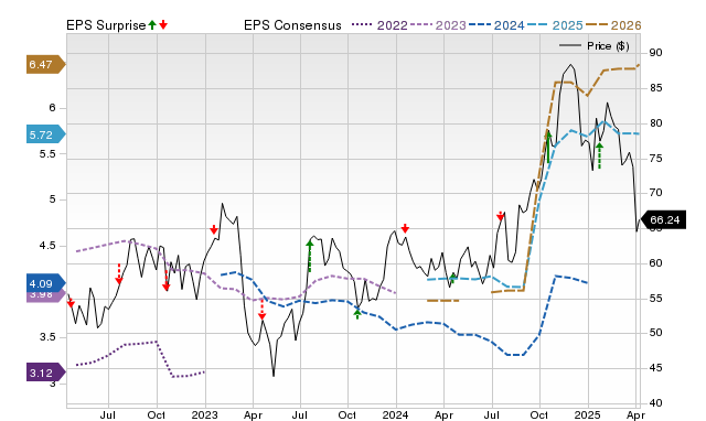 Texas Capital (TCBI) reports next week: Wall Street expects earnings growth