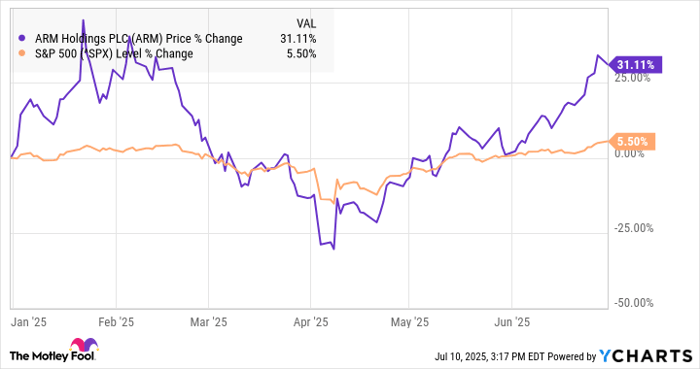 Why Arm Holdings Gained 31% in the First Half of 2025