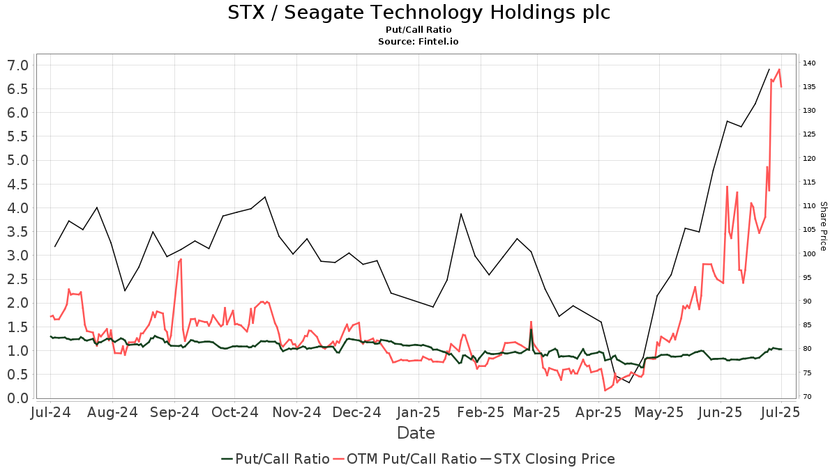 Rosenblatt Maintains Seagate Technology Holdings (STX) Buy Recommendation