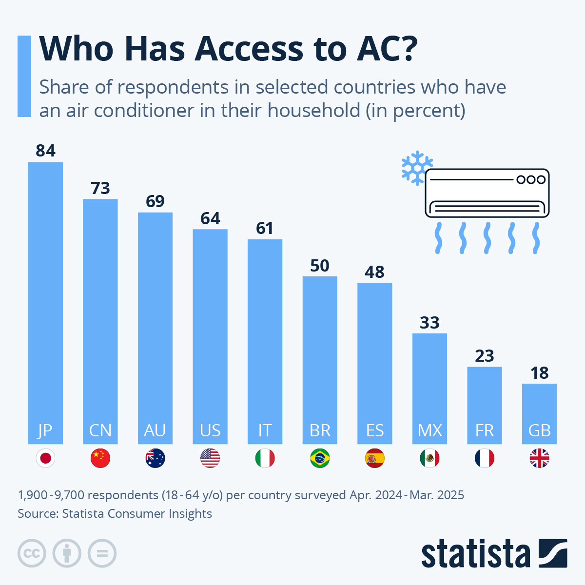 Who has access to AC?