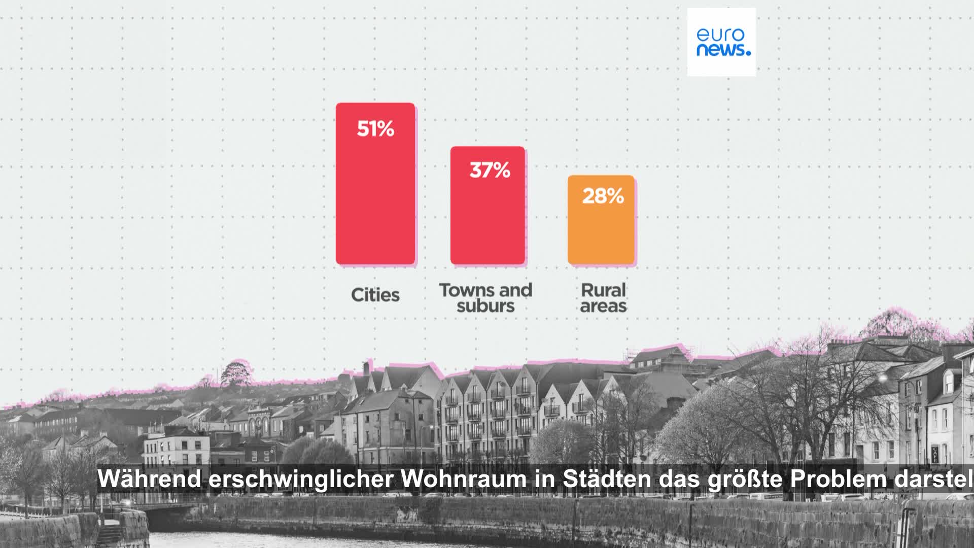 Welches sind die dringendsten Probleme in den Städten der EU, deren ...
