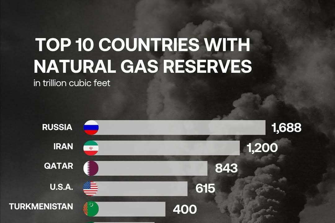 Top 10 global leaders in natural gas reserves