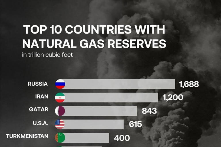 Top 10 global leaders in natural gas reserves