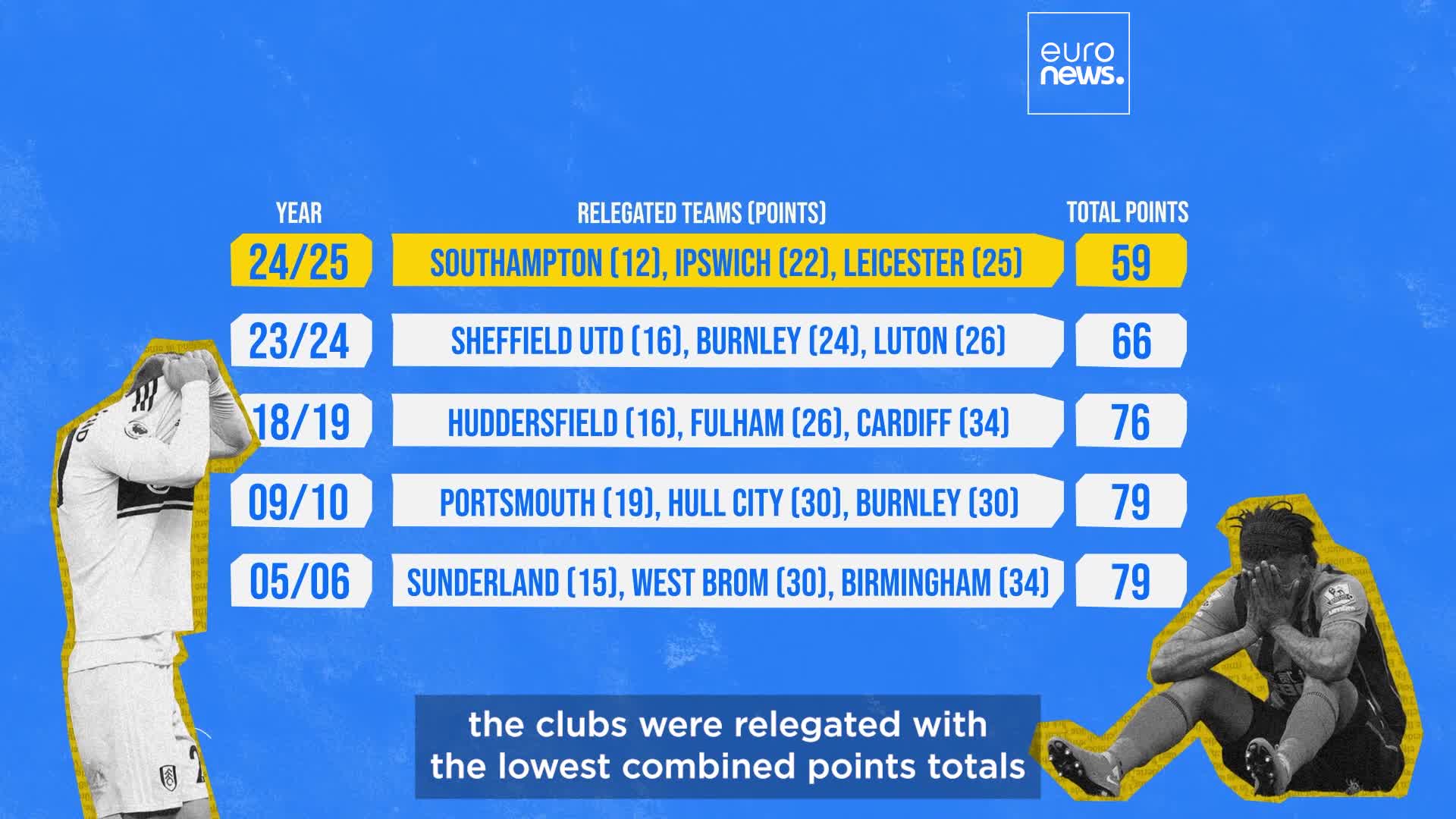 How does English football fix its competitiveness issue?