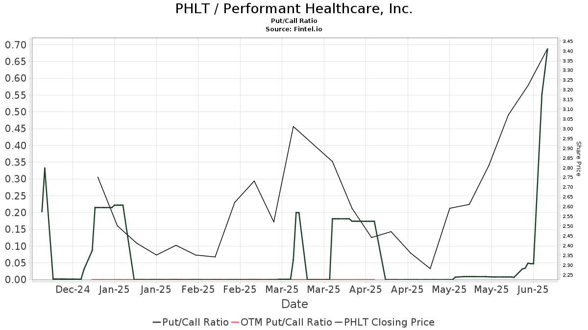JMP Securities Initiates Coverage of Performant Healthcare (PHLT) with ...