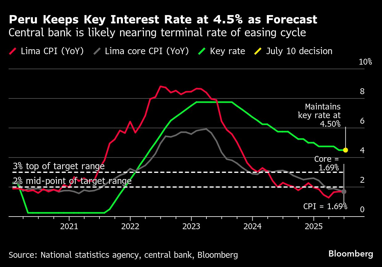 Peru Holds Key Rate as Copper Tariffs Threaten Top Performer