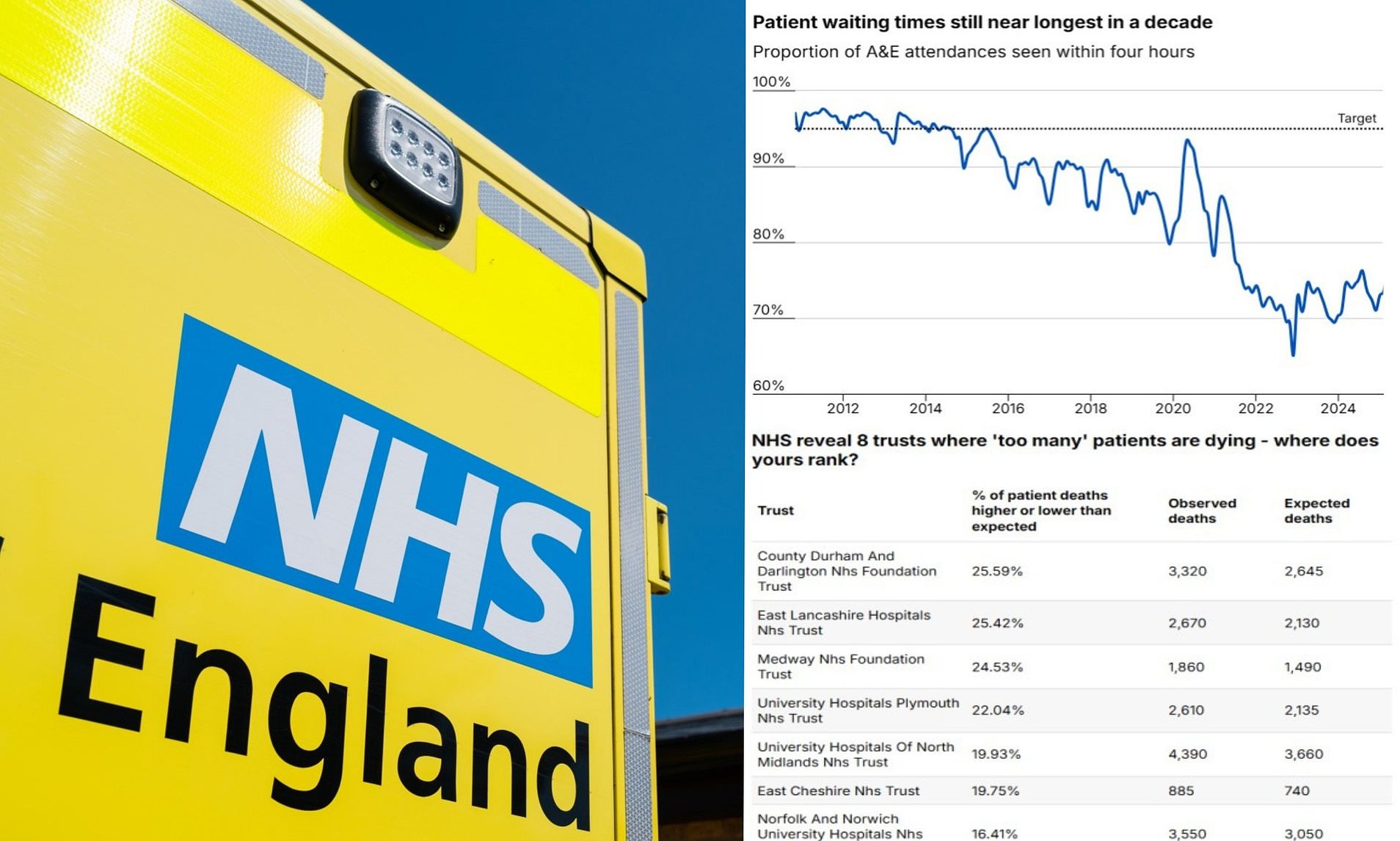 Britain's 'deadliest' hospitals: NHS Trusts with excess patient deaths ...