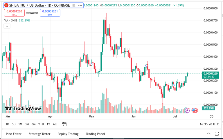 SHIB Price Prediction: Shiba Inu Bulls Are Back, But This Potential 50x Star Is Stealing The ...