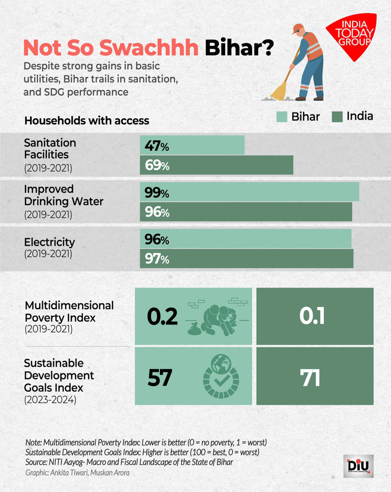 Some progress, gaps galore: Bihar's development remains a challenge