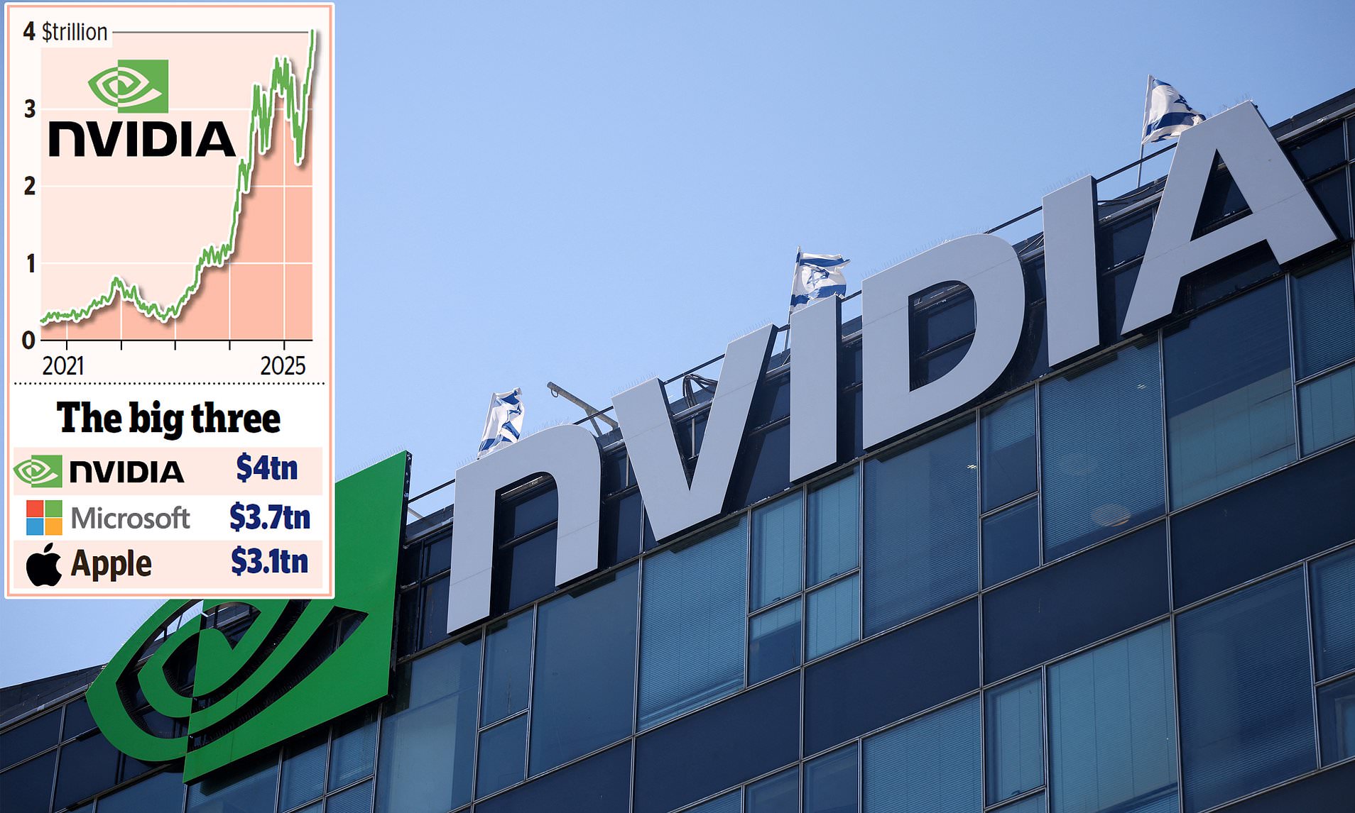 Nvidia is first company to hit $4TRILLION market value as AI boom ...