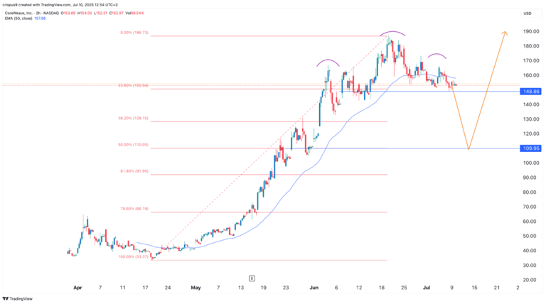 CoreWeave stock price analysis: to get worse before it gets better