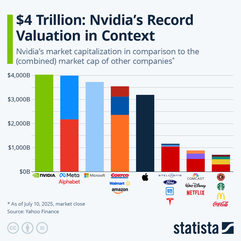 $5 Trillion: How Big Is Nvidia?
